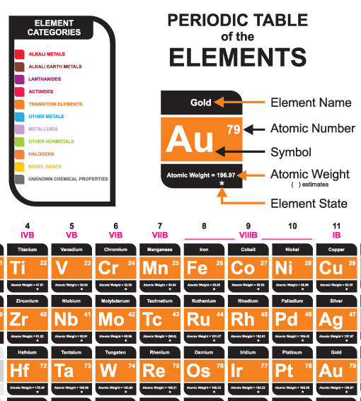 Periodic Table Decal Vinyl Art Print Design Sticker on Luulla